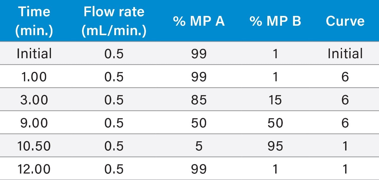 Ion Mobility-Enabled Metabolite Identification of Tienilic Acid and Tienilic Acid Isomer Using ...