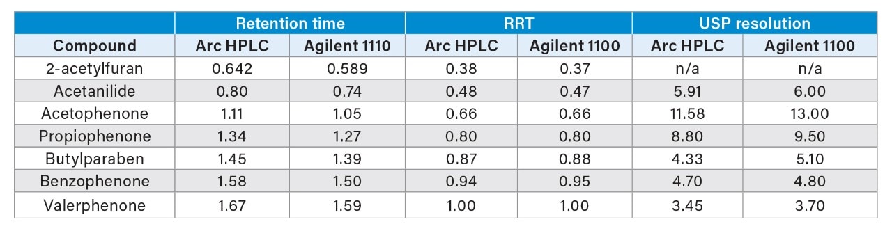Method Transfer Of A Fast Gradient From A Binary Hplc To An Arc Hplc