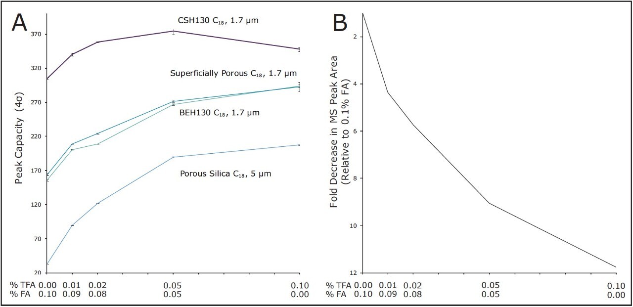 Increasing Peak Capacity in Reversed-Phase Peptide Separations with ...