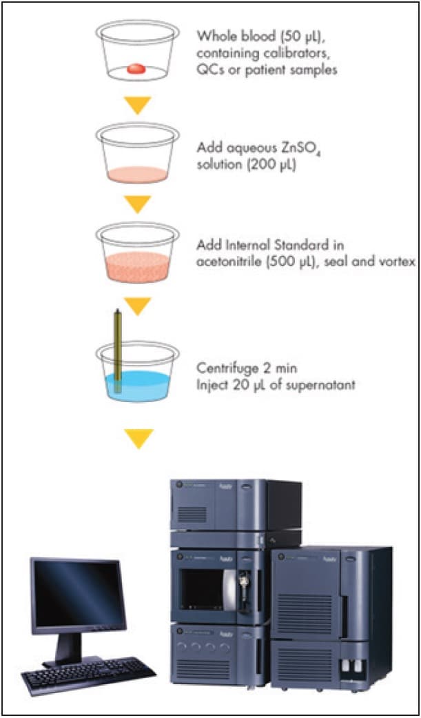 Standardization of LC-MS for Therapeutic Drug Monitoring of Tacrolimus ...