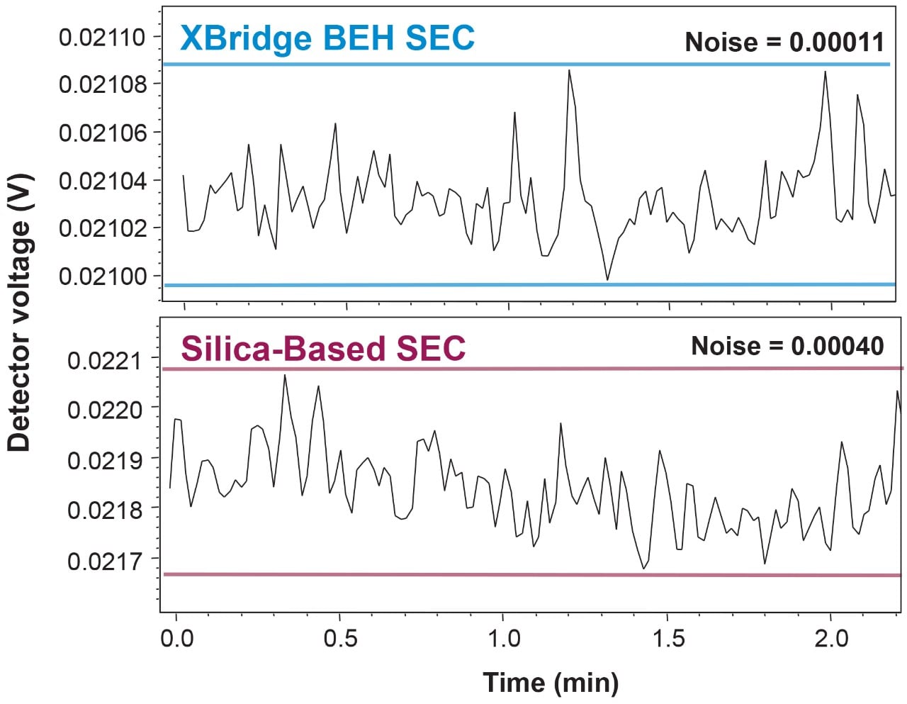 Improving SEC-MALS Data Quality with Ethylene Bridged Hybrid HPLC Size ...