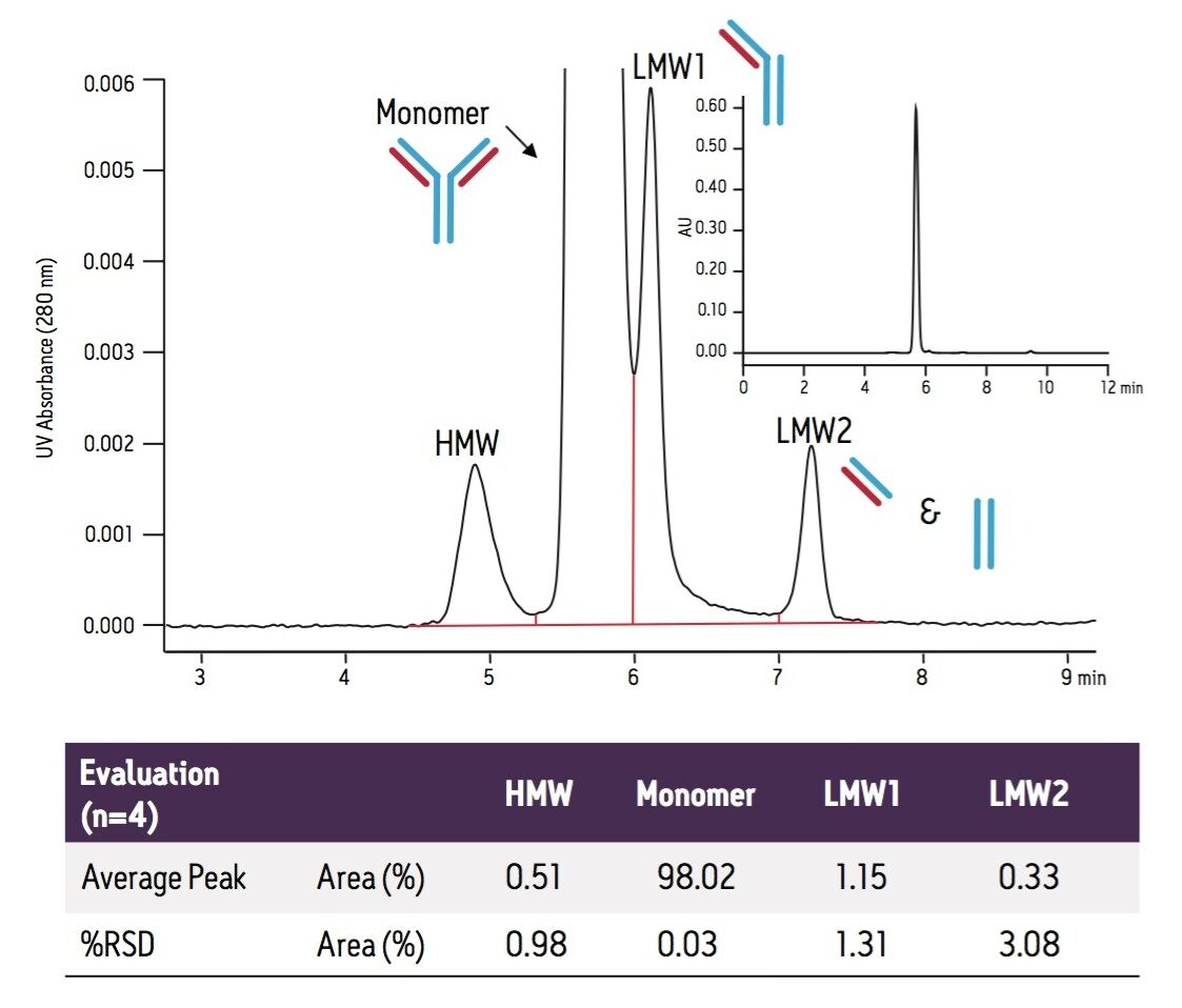 Size-Exclusion Ultra Performance Liquid Chromatography Method ...