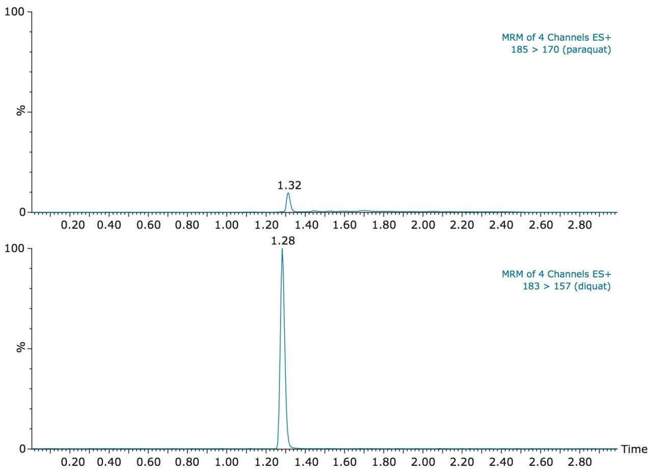 Direct Quantification of Diquat and Paraquat in Drinking Water Samples ...