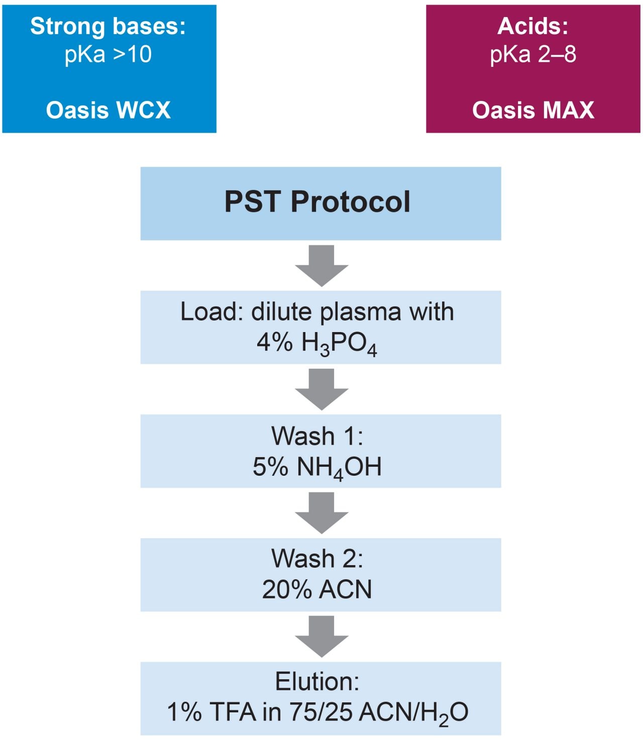 Development of a SPE LC-MS/MS Method for the Bioanalytical ...