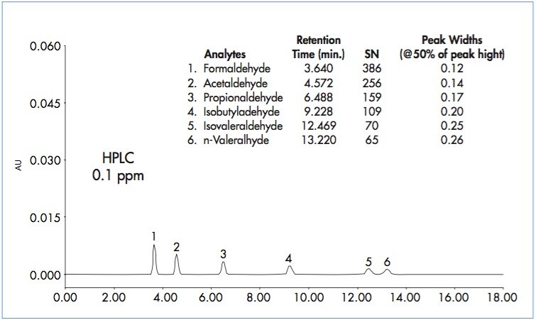 Determination of Formaldehyde in Ambient Air : Waters