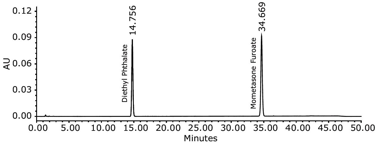 Performance Verification Of The Usp Mometasone Furoate Ointment Method Using The Alliance Hplc
