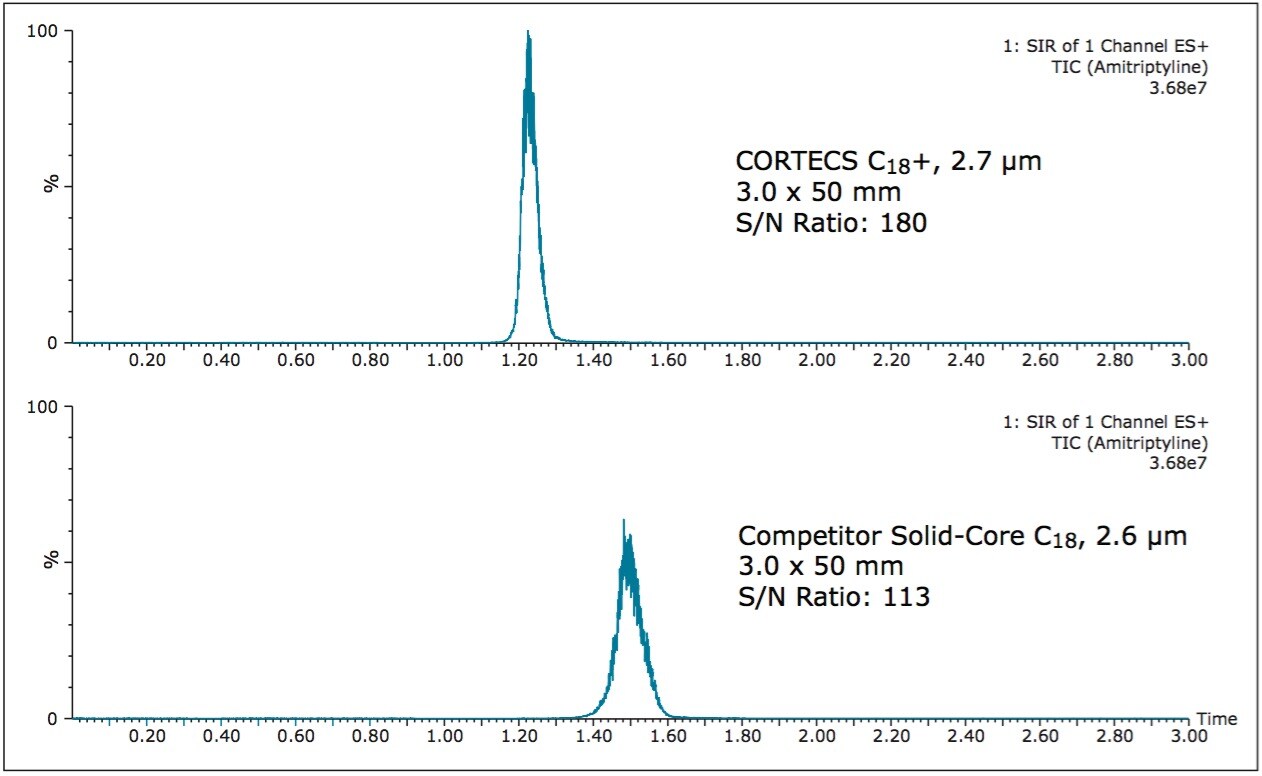 Improving LC-MS Analysis of Basic Impurities Using CORTECS C18+, 2.7 μm Solid-Core Particle ...