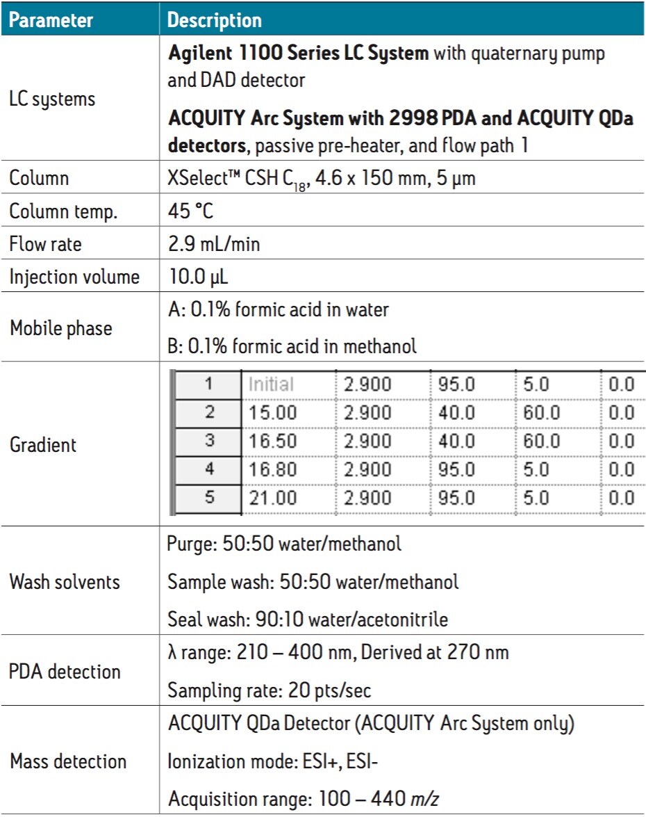 HPLC Method Transfer for Analysis of Metoclopramide HCl and Related ...