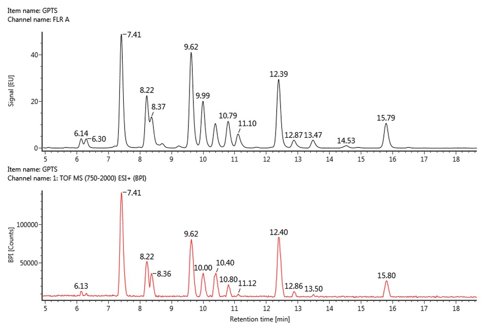 N-linked Glycan Characterization and Profiling: Combining the Power of ...