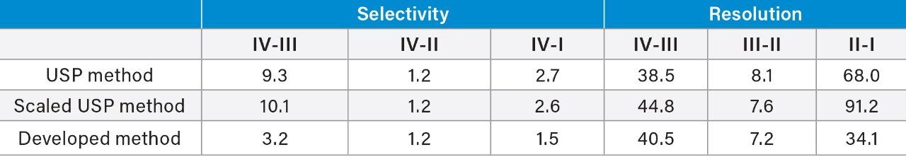 Method Modernization for Routine Analysis of Biotherapeutics as Part of ...