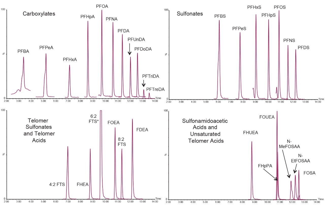 Large Volume Direct Injection Method for the Analysis of Perfluorinated ...