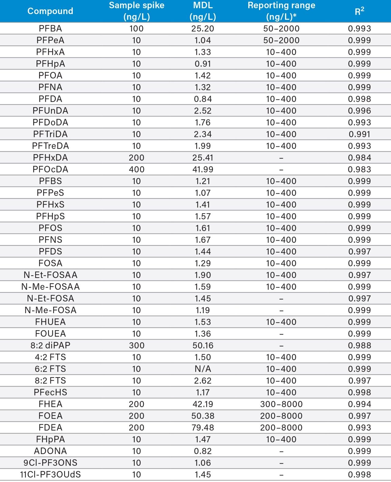Large Volume Direct Injection Method for the Analysis of Perfluorinated ...