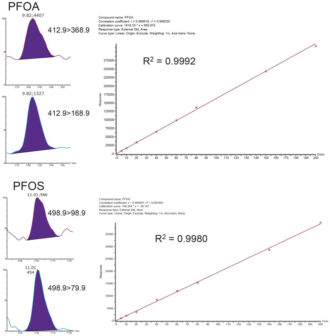 Large Volume Direct Injection Method for the Analysis of Perfluorinated ...