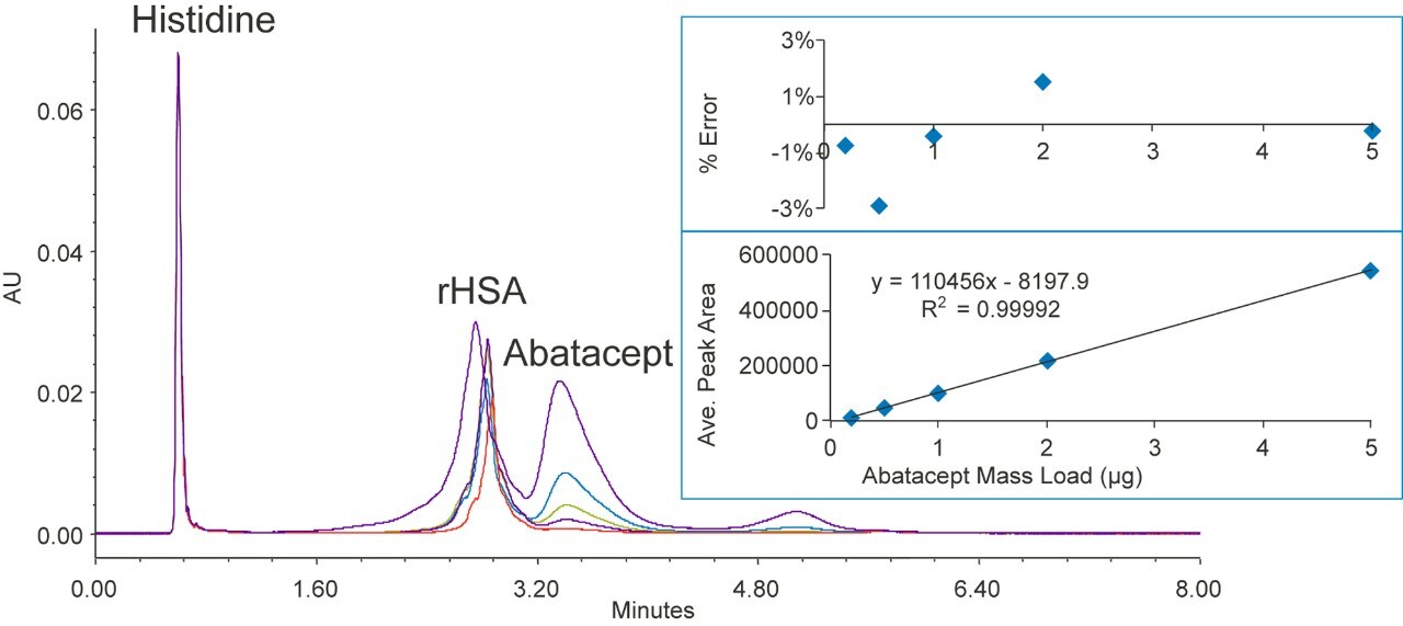 Protein Quantification in Formulation Buffer Using a BioResolve RP mAb ...
