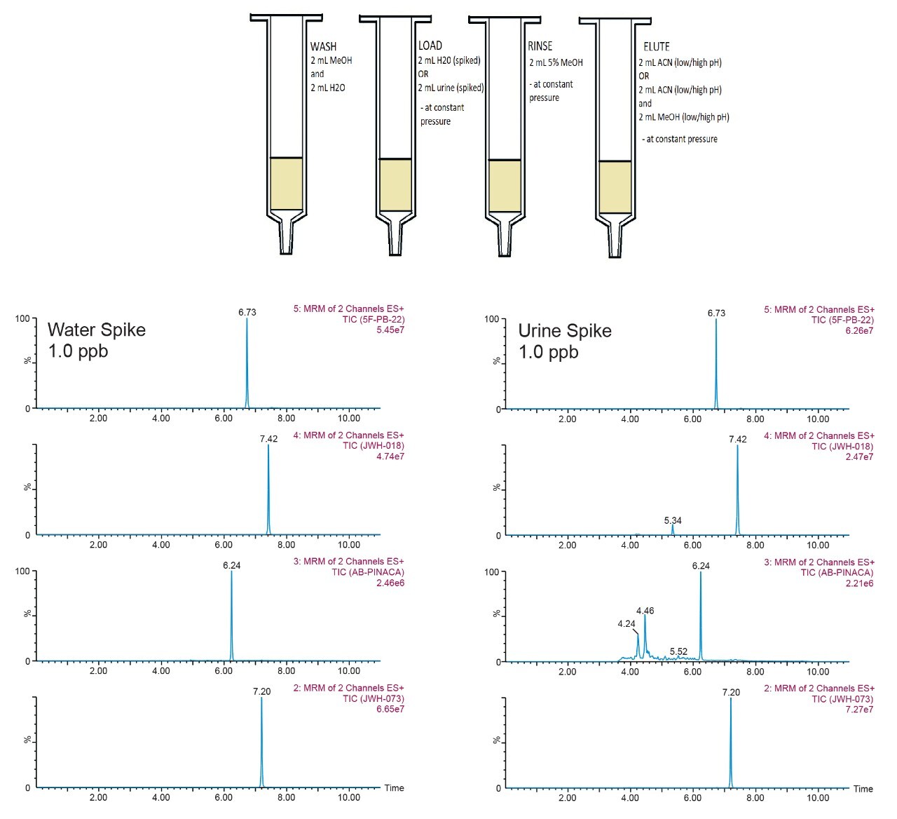 Novel Extraction Techniques Using ACQUITY UPLC with 2D Technology: Part ...