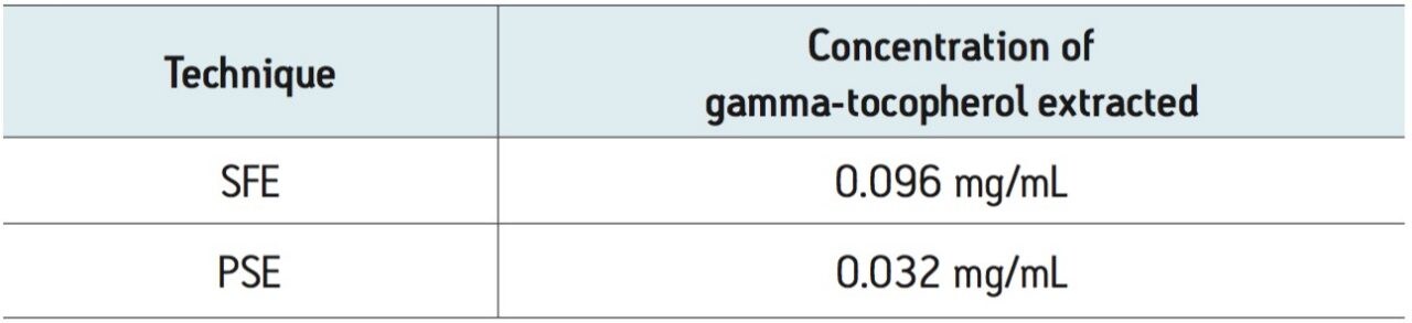 Comparison of Supercritical Fluid Extraction (SFE) and Pressurized ...