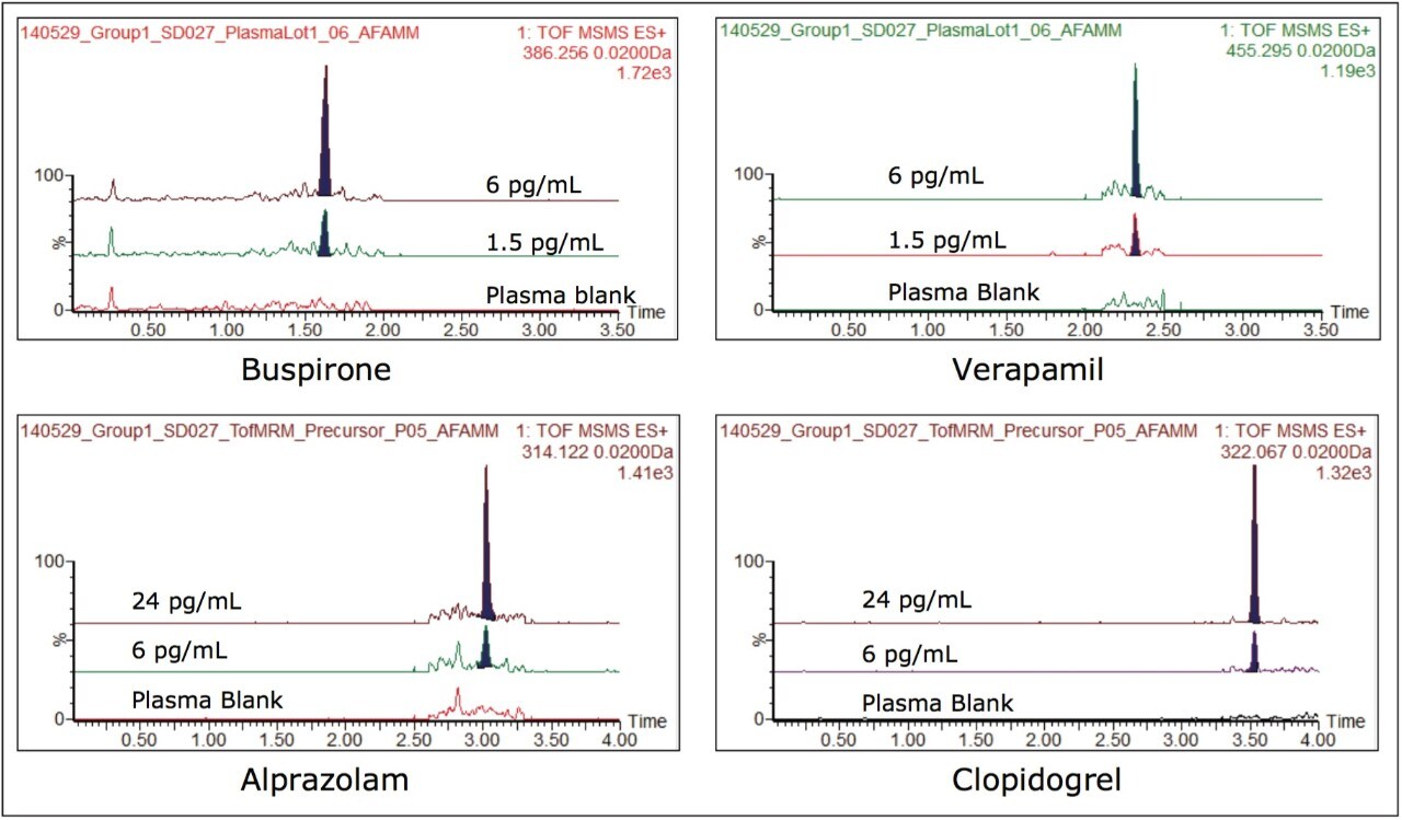Quantitation by High Resolution Mass Spectrometry: Using Target ...