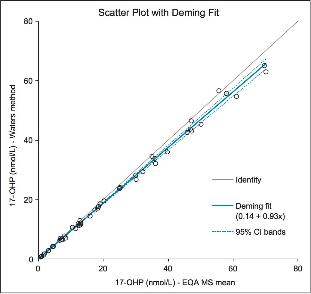 Analysis of 17-Hydroxyprogesterone in Serum for Clinical Research : Waters