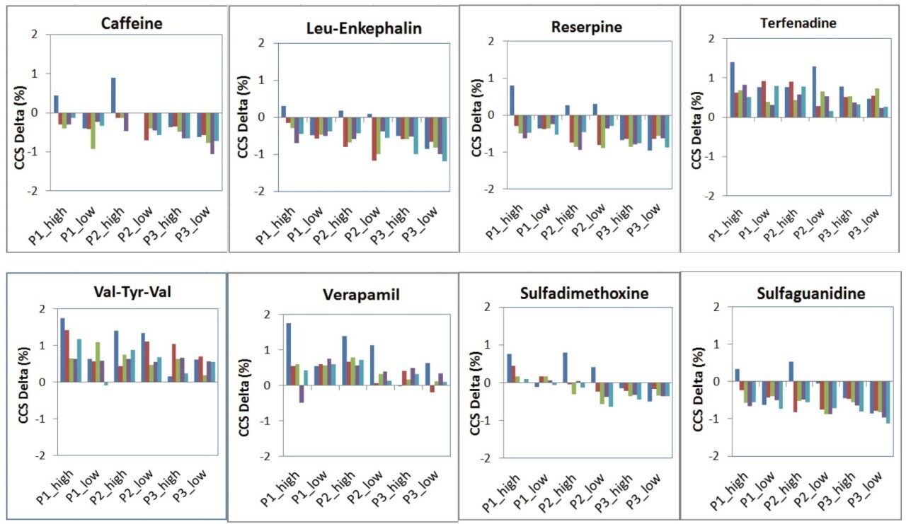 Building a Collision Cross Section Library of Pharmaceutical Drugs ...