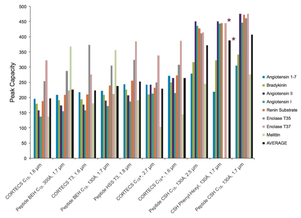 Selecting a Reversed-Phase Column for the Peptide Mapping Analysis of a ...