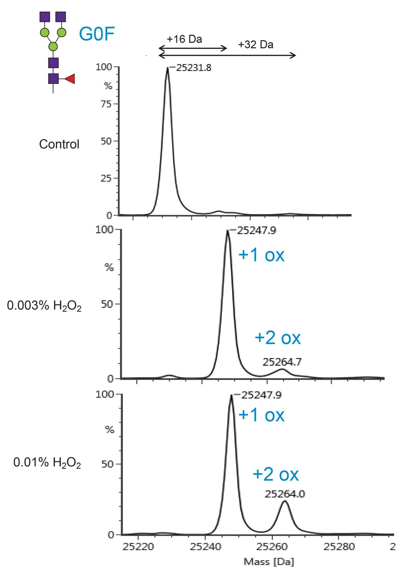 Establishment of a Robust mAb Subunit Product Quality Attribute ...