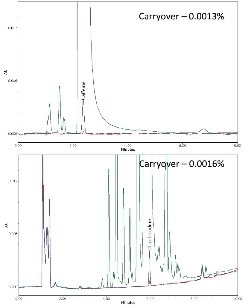 Low Sample Carryover with Key Performance Indicators on the Alliance ...