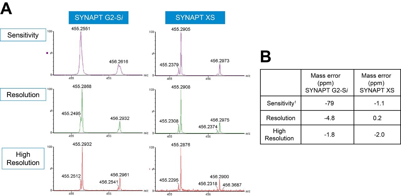 Metabolic Profiling of Urine Samples with the SYNAPT XS High Definition ...