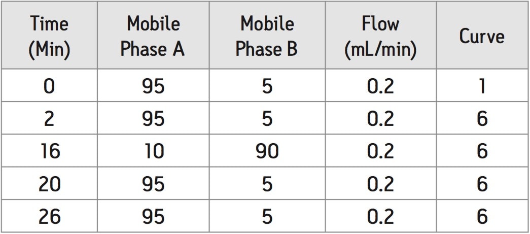 Evaluation of a LC-MS Method to Screen for Drugs in Post-Mortem Whole ...