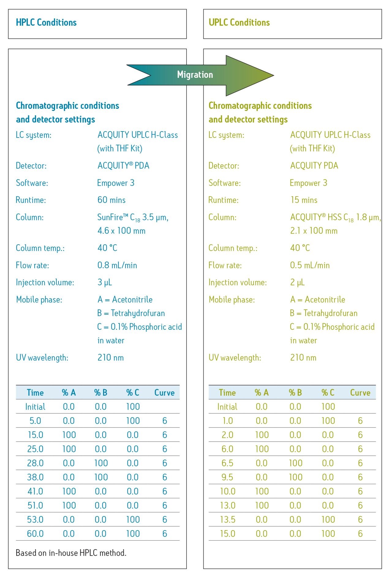 HPLC to UPLC Method Migration Using Acrylate Analysis as a Model : Waters