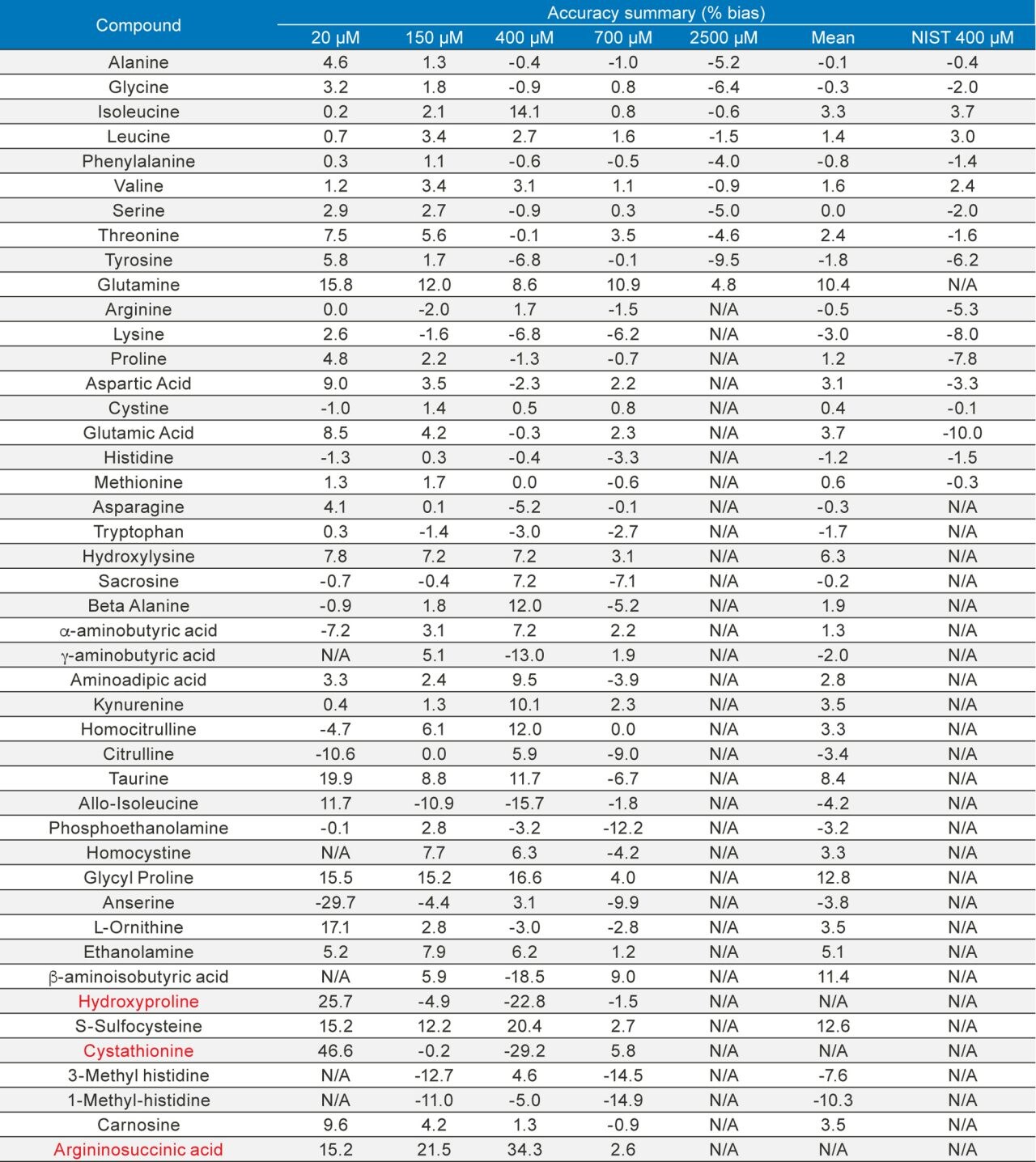 UPLC-MS/MS Analysis of 45 Amino Acids Using the Kairos Amino Acid Kit for Biomedical Research ...