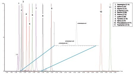 UPLC-MS/MS Analysis of 45 Amino Acids Using the Kairos Amino Acid Kit for Biomedical Research ...