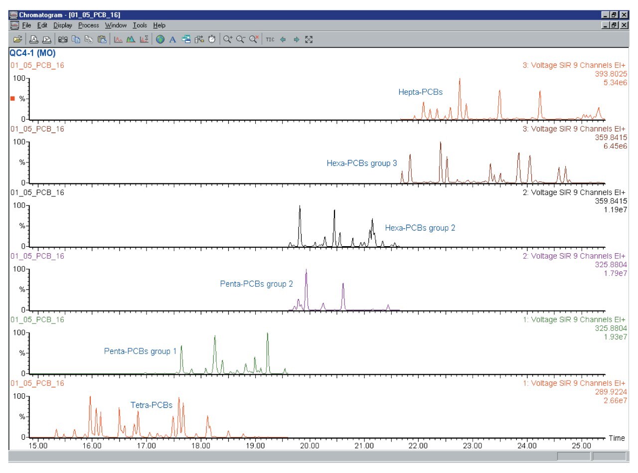 The Analysis of Polychlorinated Biphenyls (PCBS) by GC-High Resolution ...