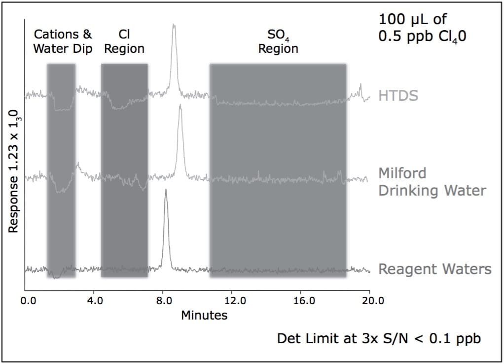 EPA Method 331.0 Determination of Perchlorates in Drinking Water by ...