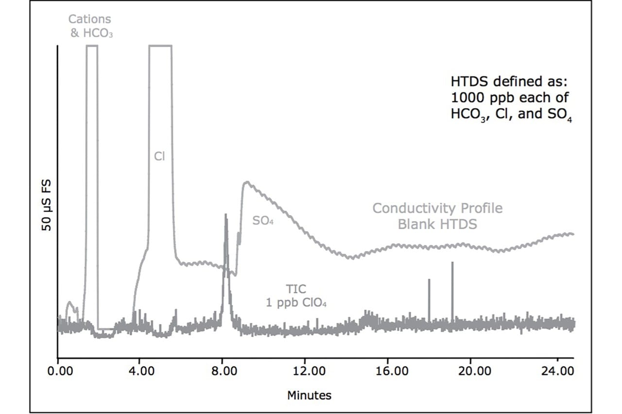 EPA Method 331.0 Determination of Perchlorates in Drinking Water by ...