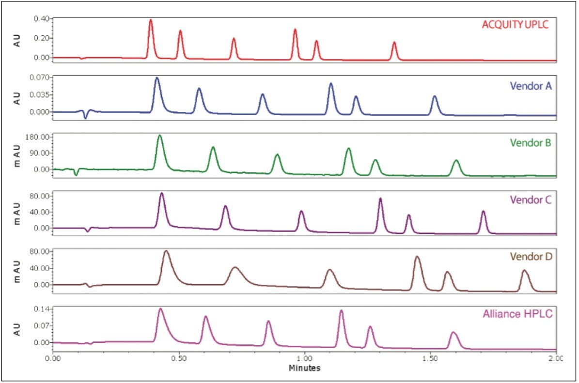 Comparison of a Fast HPLC Method Across Multiple LC Systems : Waters