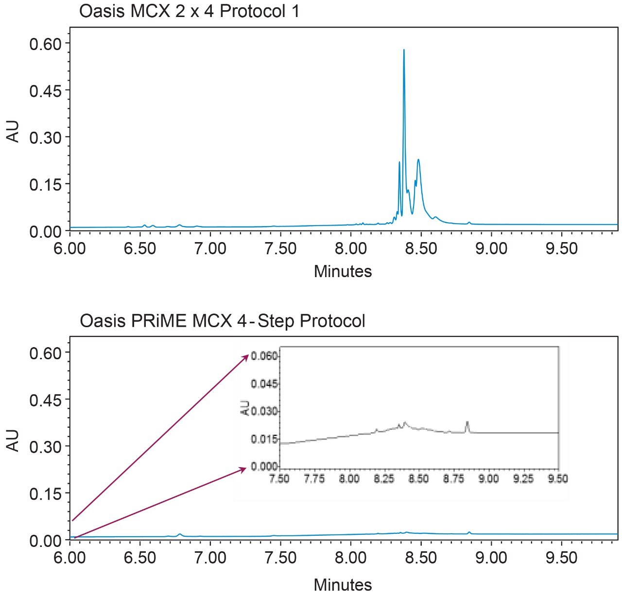 Development of Simple, Fast SPE Protocols for Basic Analyte Extraction ...