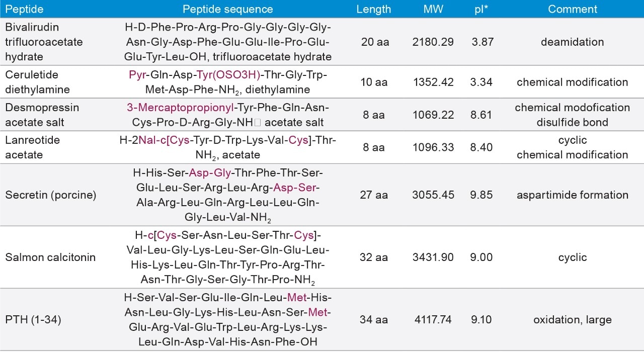Synthetic Peptide Impurity Analysis on Waters Reversed-Phase Columns ...