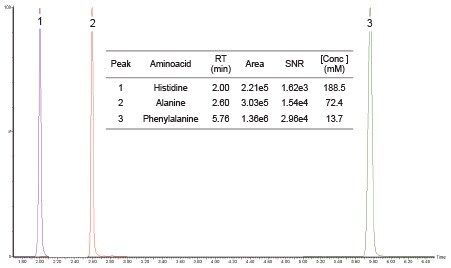 UPLC-MS/MS Analysis of 45 Amino Acids Using the Kairos Amino Acid Kit for Biomedical Research ...