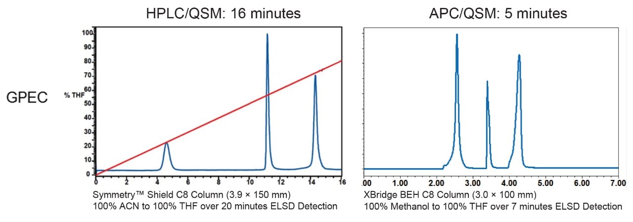 Using Advanced Polymer Chromatography with Quaternary Solvent Manager ...