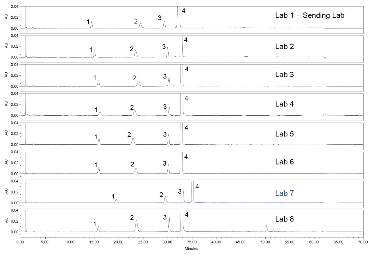 Case Study: Investigating Unexpected Results of a Global Cross ...
