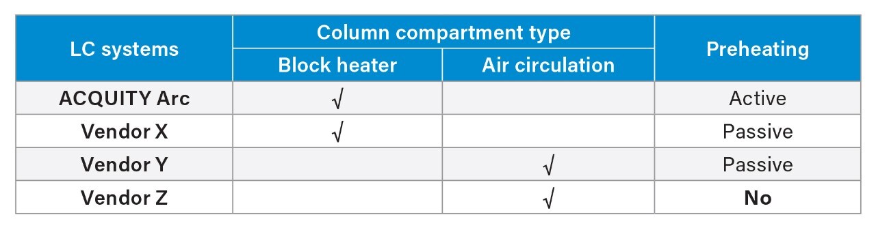 The Importance of Column Compartment Thermostatting and Preheating for ...