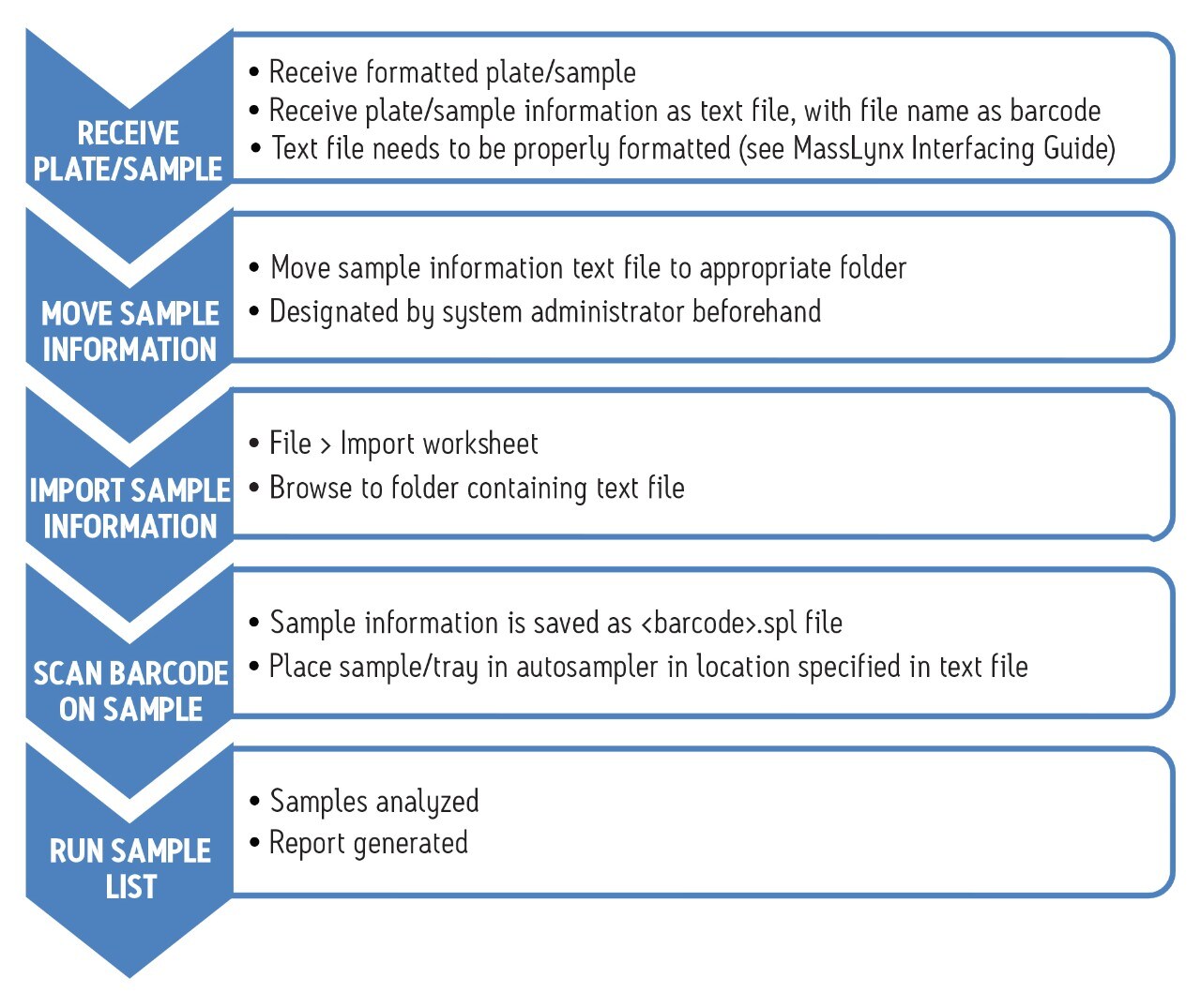 Using Barcodes to Streamline Workflows in an LC-MS Laboratory | Waters