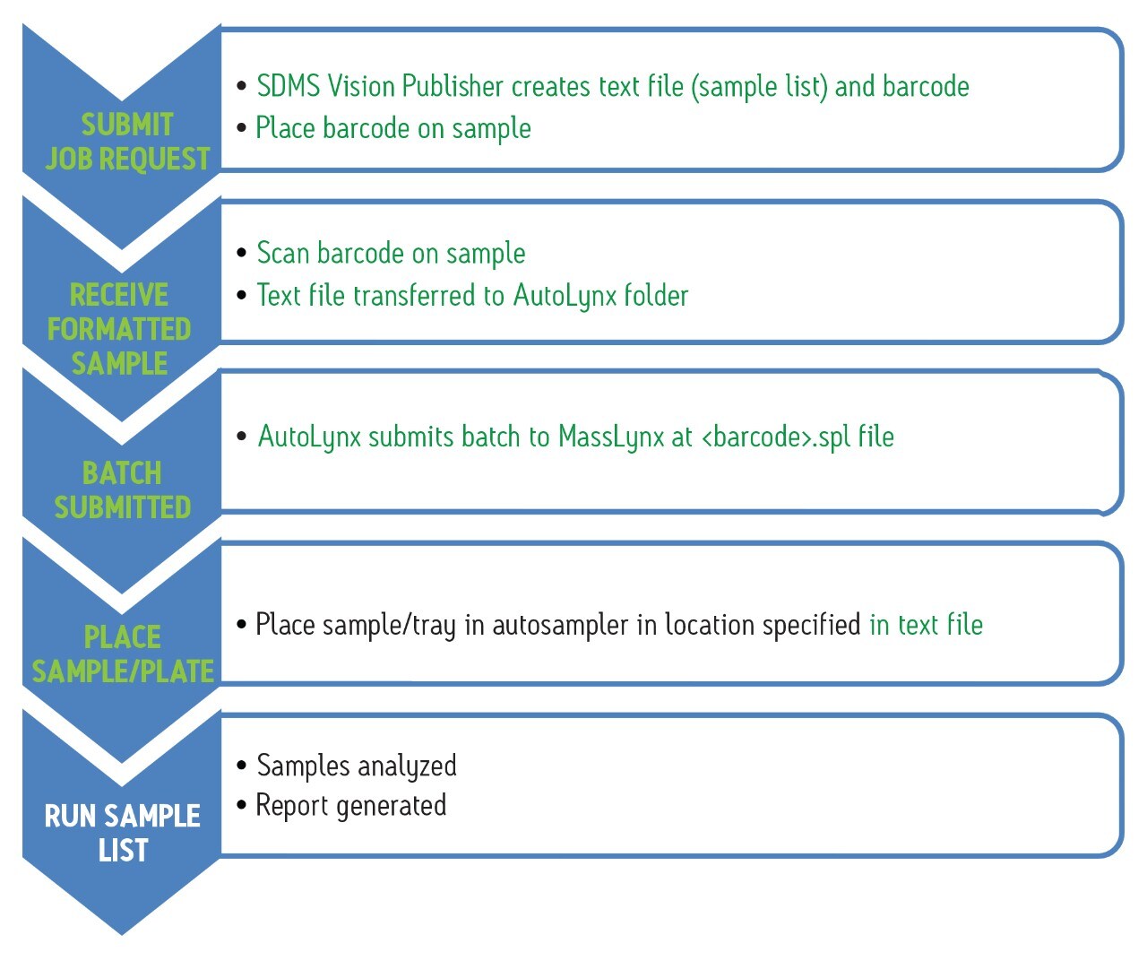 Using Barcodes to Streamline Workflows in an LC-MS Laboratory | Waters