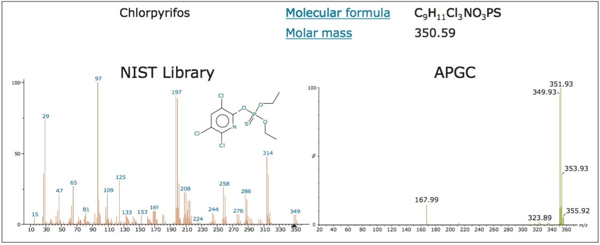 Enhancing MRM Experiments in GC-MS/MS Using APGC : Waters
