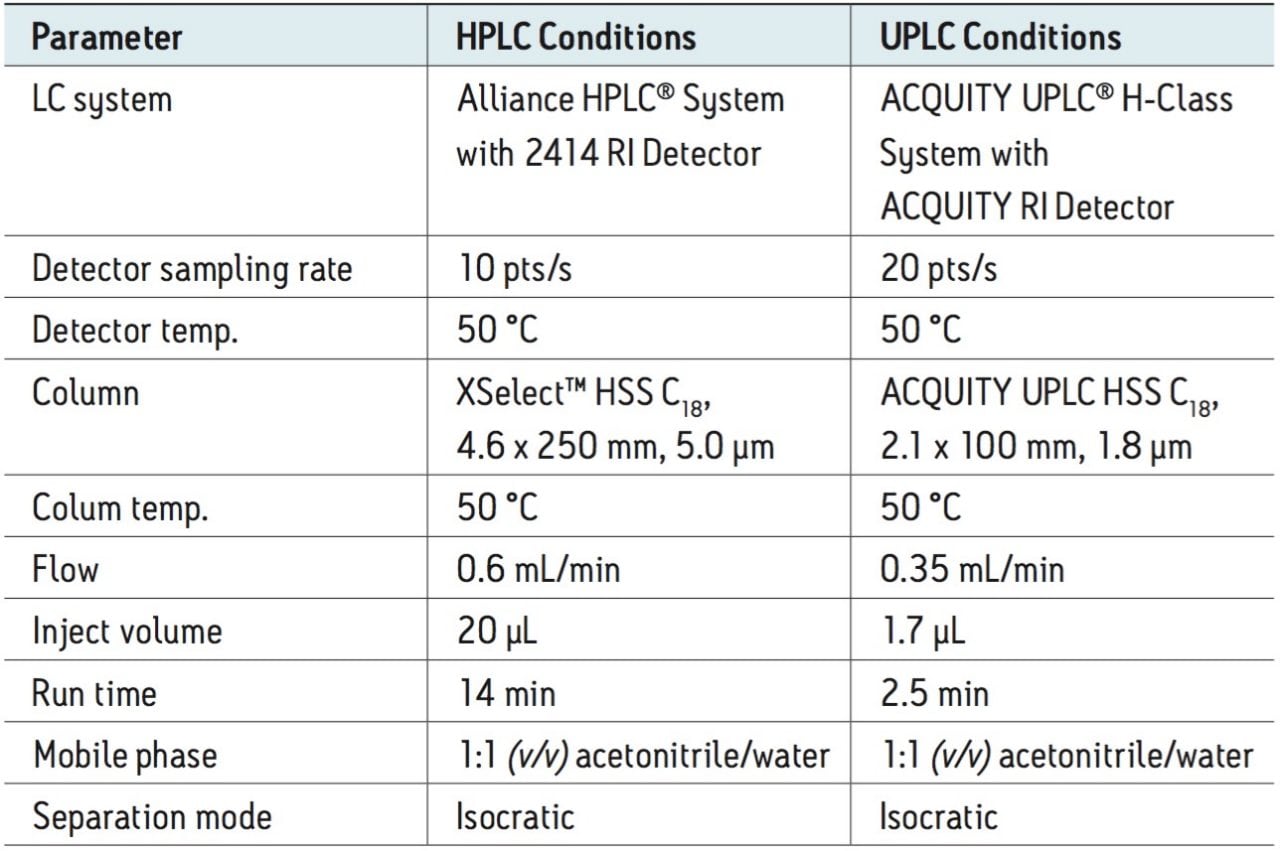 The USP Method for Topiramate Assay using UPLC and Refractive Index ...