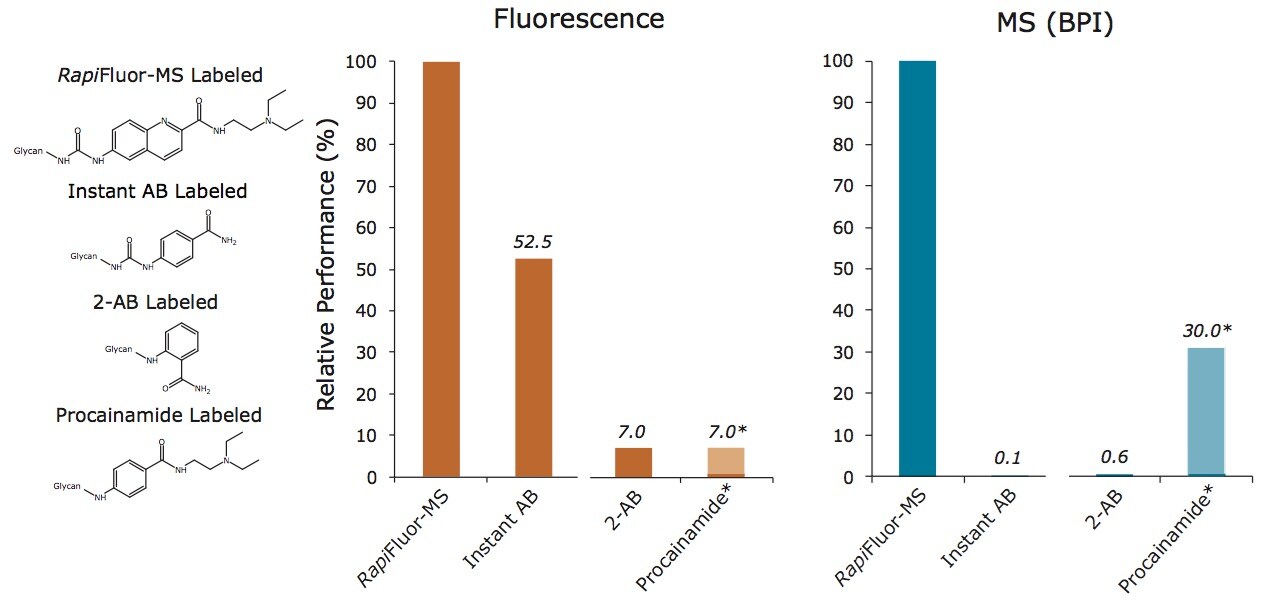 Rapid Preparation of Released N-Glycans for HILIC Analysis Using a ...