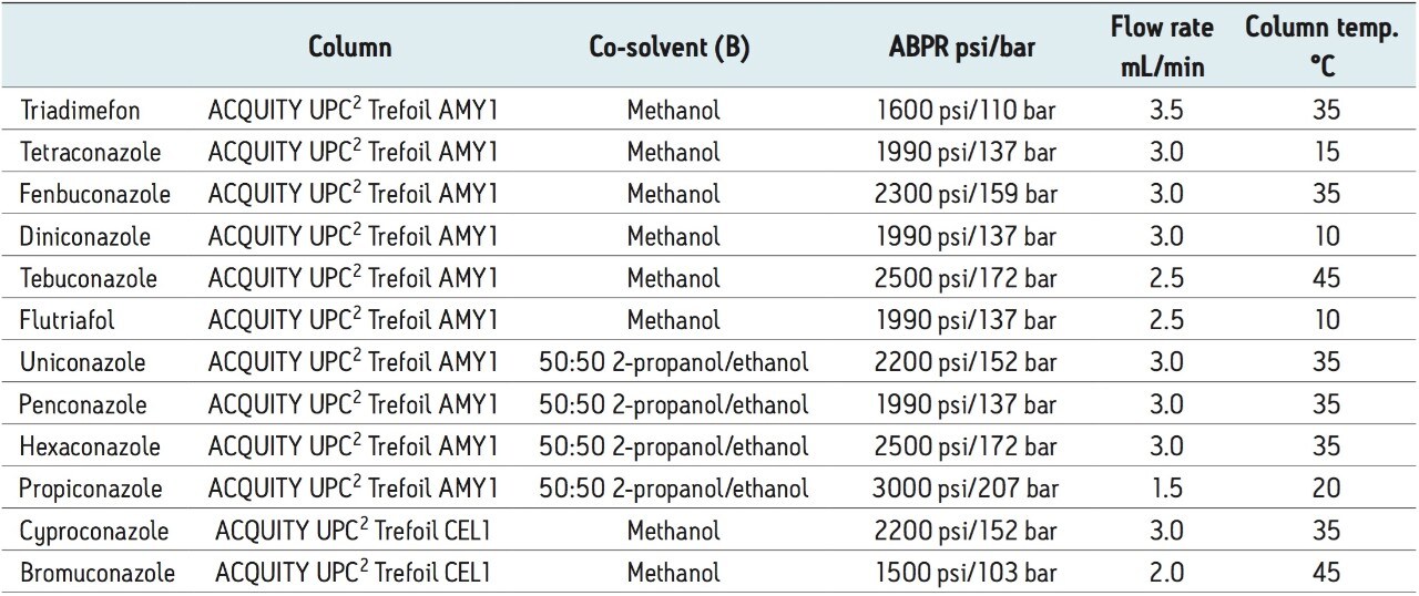 Stereoselective Separation of Triazole Fungicides Using the ACQUITY ...