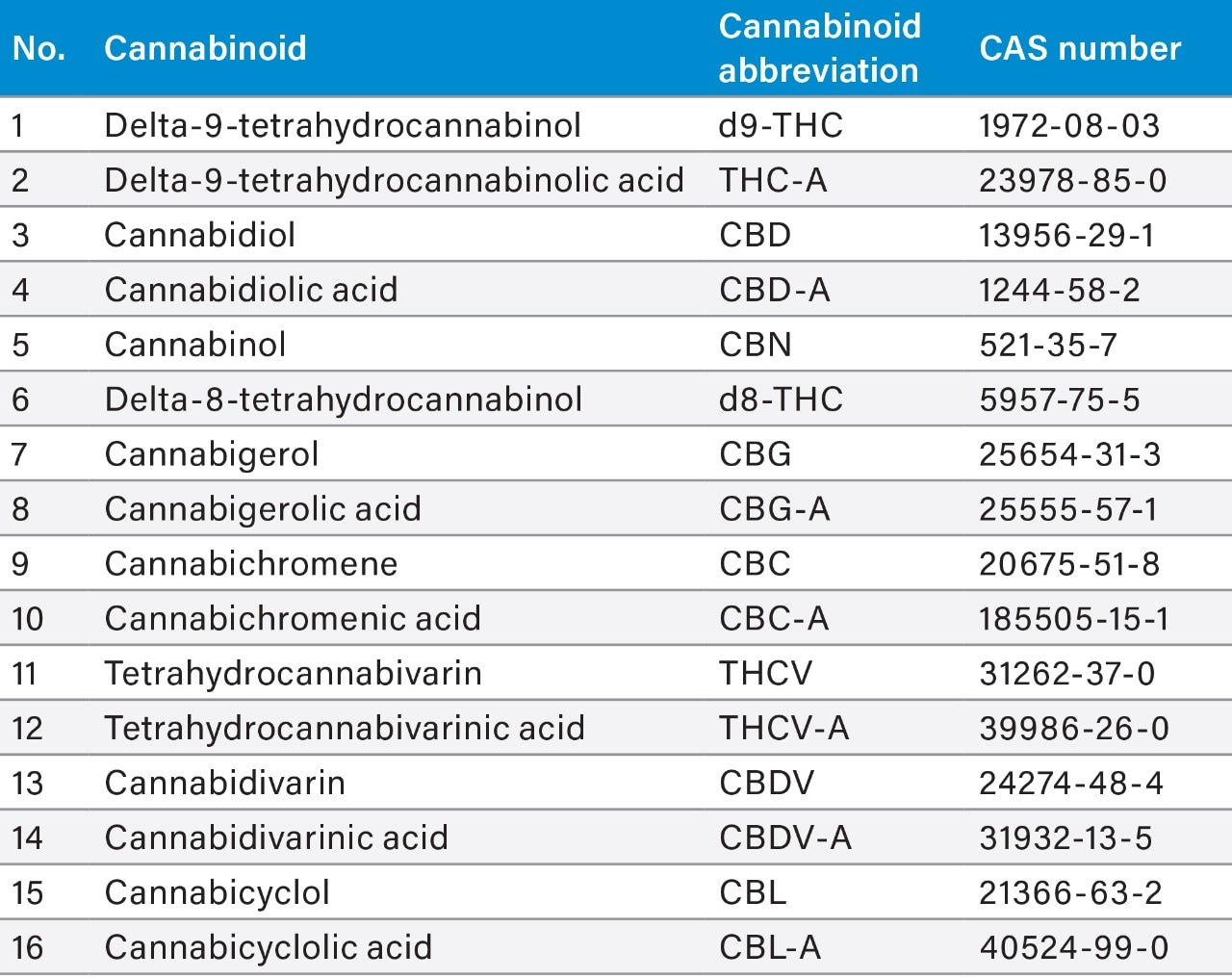 Separation of 16 Cannabinoids in Cannabis Flower and Extracts Using a ...
