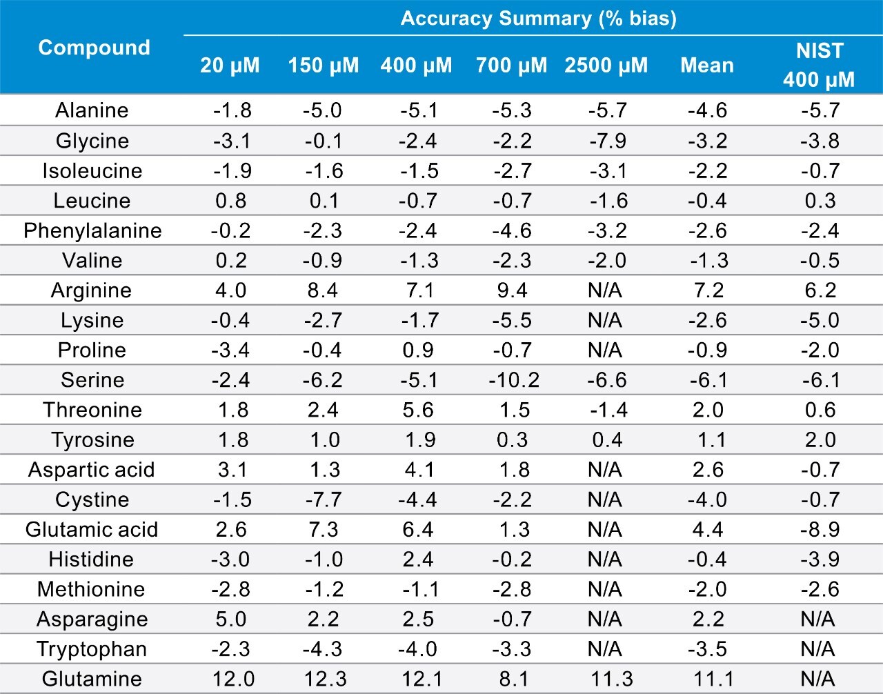 UPLC-MS Analysis of 20 Amino Acids Using the Kairos Amino Acid Kit for Biomedical Research : Waters