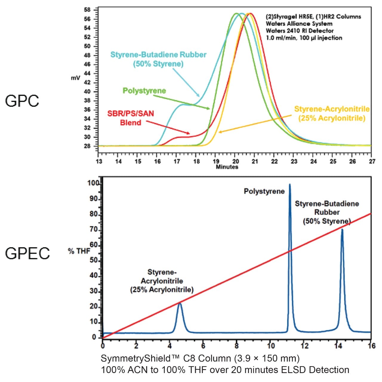 Using Advanced Polymer Chromatography with Quaternary Solvent Manager ...